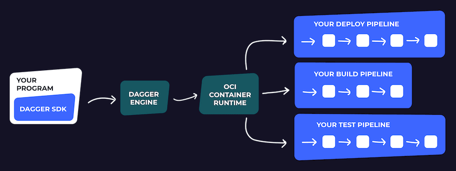 Dagger Go SDK でポータブルな CI/CD パイプラインを構築する