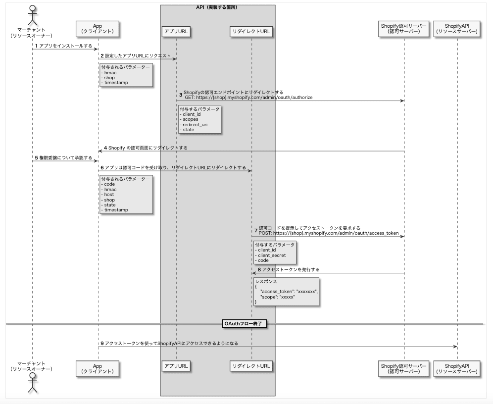 ShopifyのOAuthについて理解する