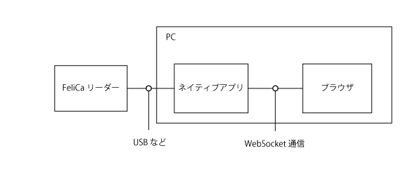 ブラウザで(WebUSBもActiveXも使わずに)FeliCaリーダーを読み込む