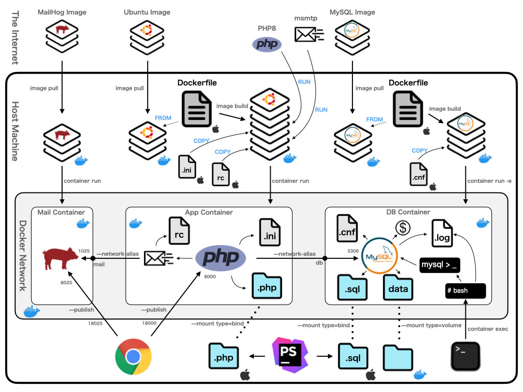 3部 構成の全体図|実践 Docker ソフトウェアエンジニアの「docker よくわからない」を終わりにする本