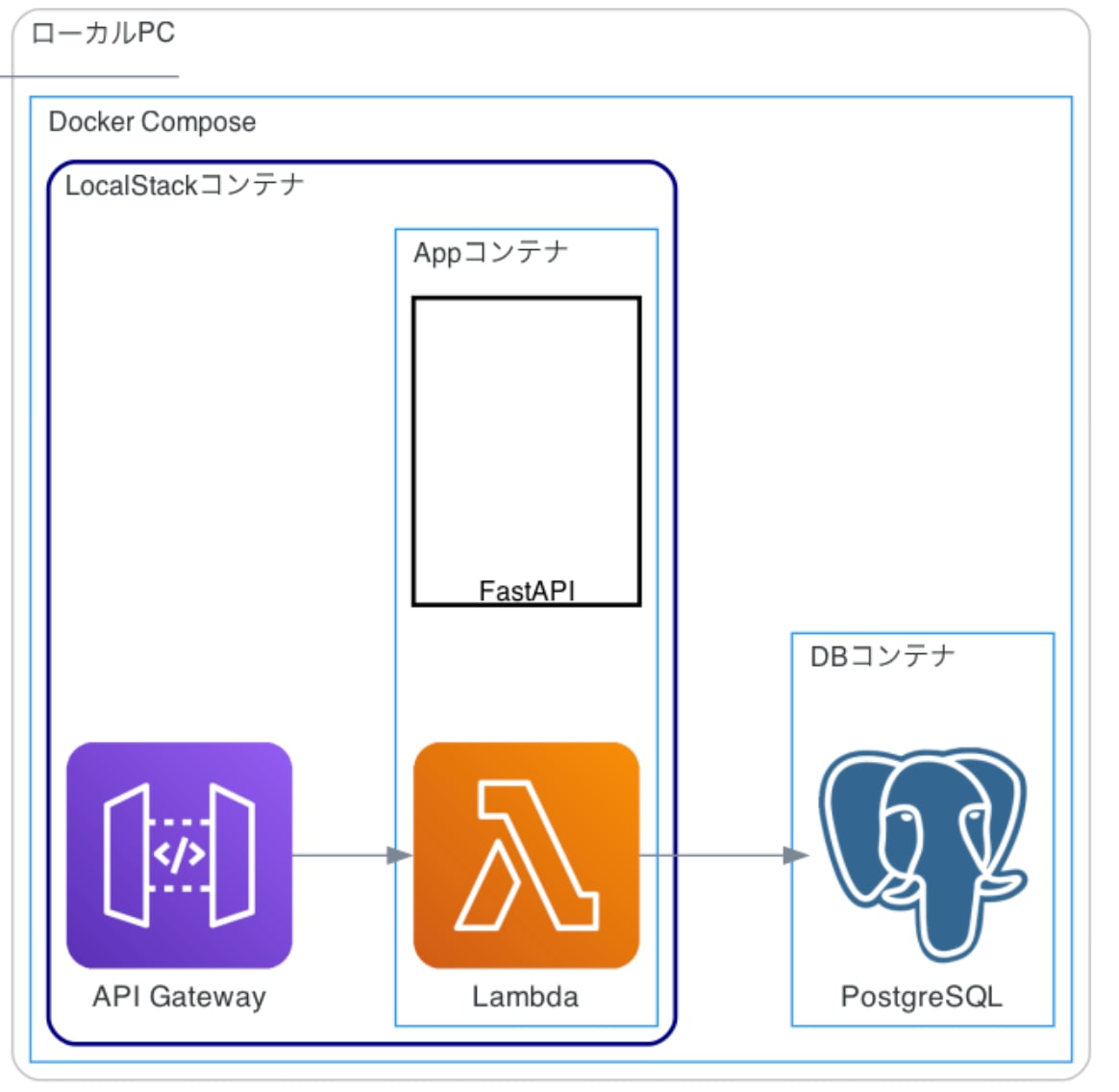 ローカルPCでもAWSの動作確認ができる! CDK × Lambda × LocalStack × FastAPI構成を構築する