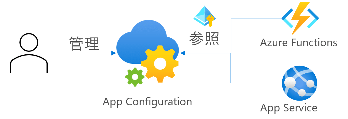 Azure App Configuration参照を使ってみよう