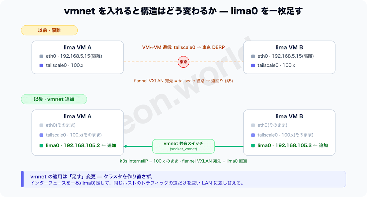 ハイブリッド k3s #3: Pod 同士が通信できない — flannel VXLAN と vmnet