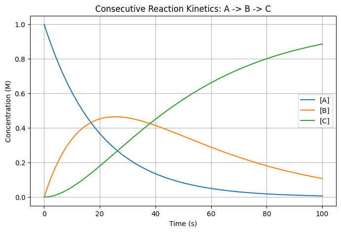 【化学でPython】ChemPy：化学平衡や反応速度式をさくっと解く