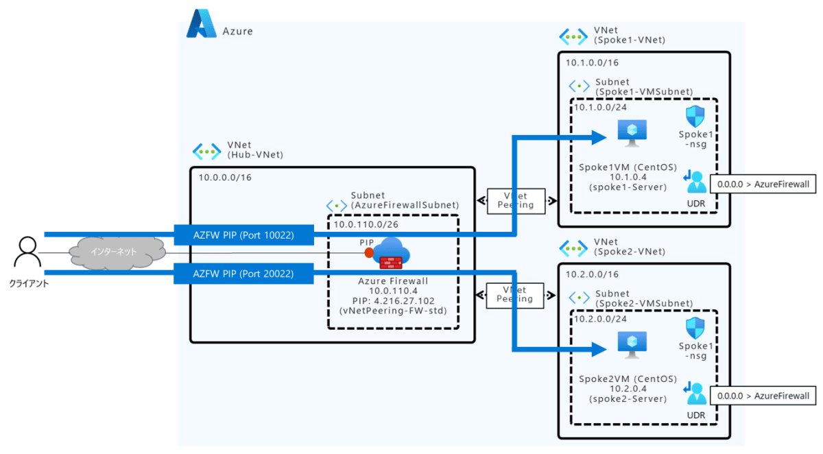 Azure Firewall での SNAT/DNAT について