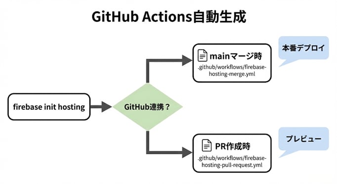 Firebase Hosting入門：GitHub連携で自動デプロイ！何も知らない状態からHello Worldまで