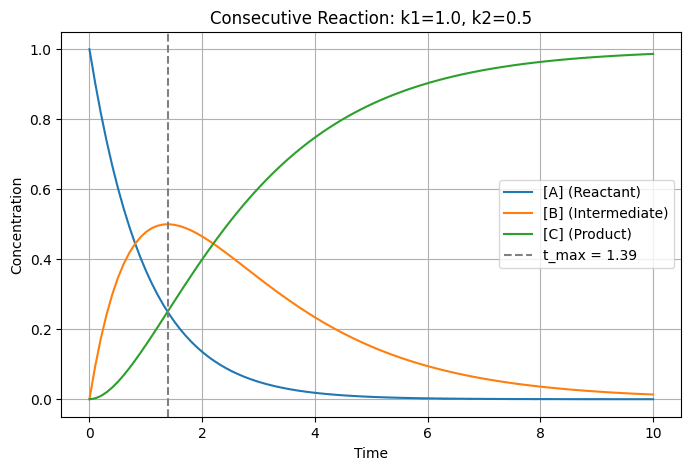 【化学でPython】SymPy：化学反応速度式などの解析解をさくっと導出する