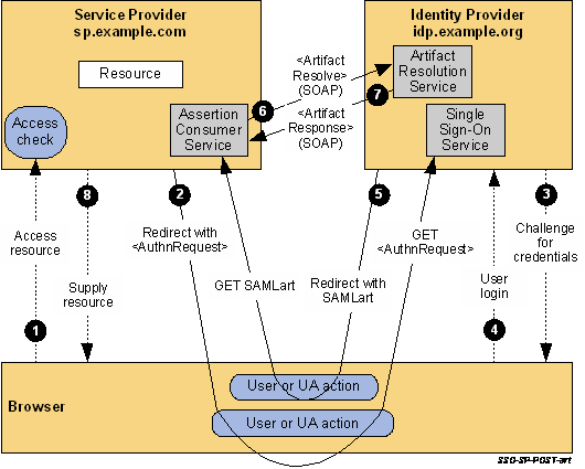 pysaml2+Keycloak+OpenLDAPでSAMLのArtifact-BindingによるSSOを行う．