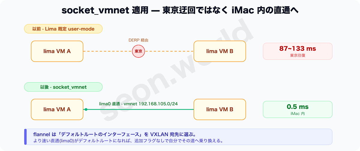 ハイブリッド k3s #3: Pod 同士が通信できない — flannel VXLAN と vmnet