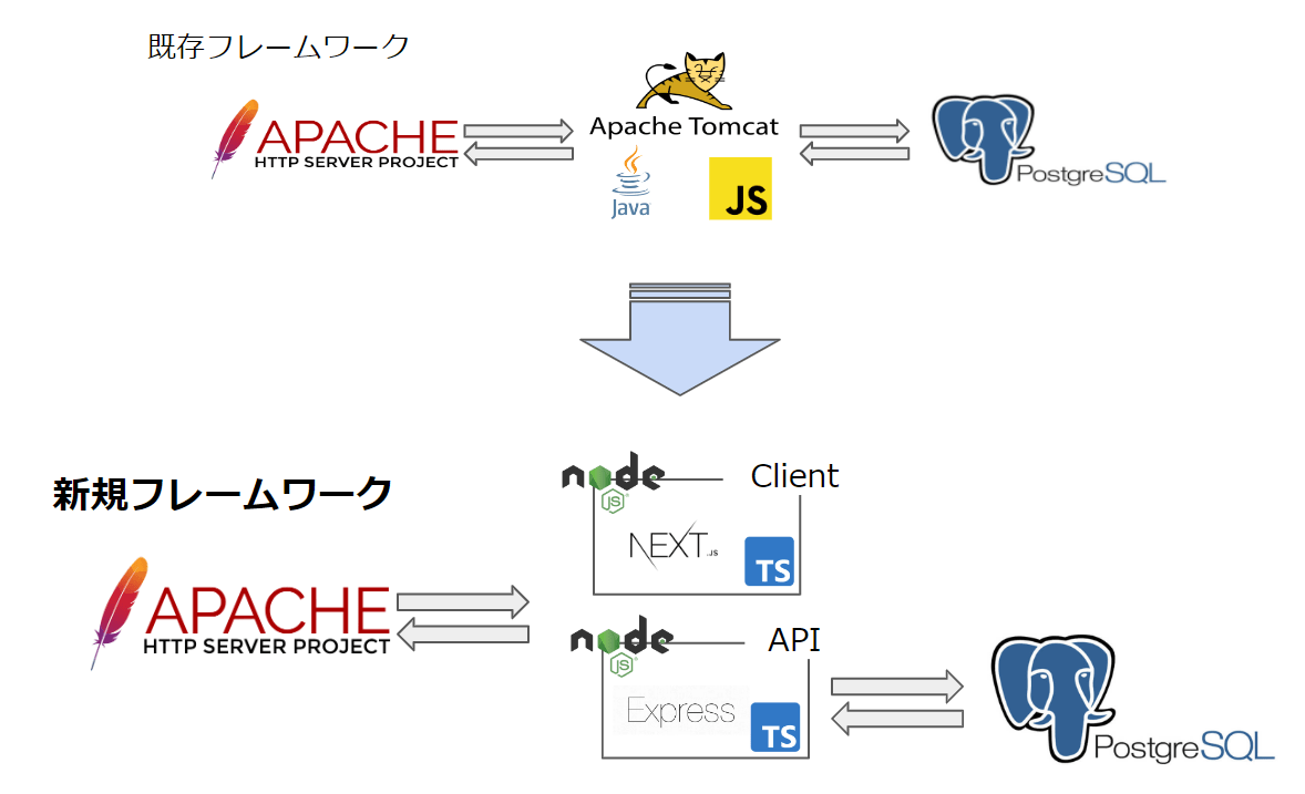 フォルシアのWebフレームワーク技術選定 ~JavaScript/Rhino/TomcatからTypeScript/Node.jsへ~