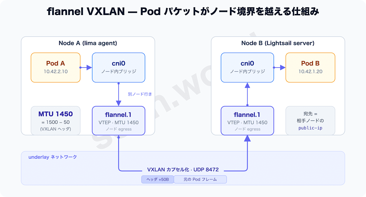 ハイブリッド k3s #3: Pod 同士が通信できない — flannel VXLAN と vmnet