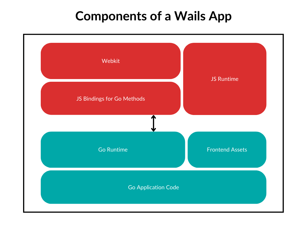 Wails V2のsvelteテンプレートで生成されるアプリの仕組み