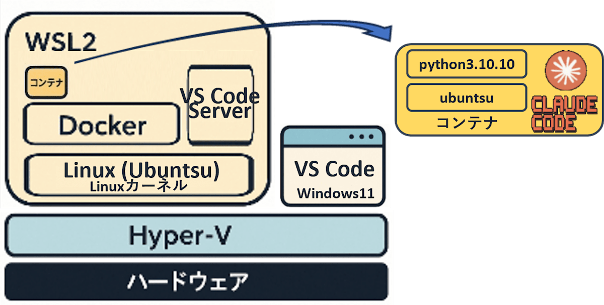 【図解】Windows11でWSL2＋Docker+VSCode+ClaudeCodeによるPython開発環境を構築する手順