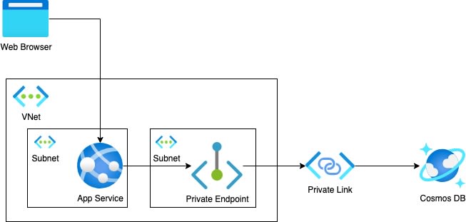 Next.js + Next Auth + Azure AppService + CosmosDBの環境構築まとめ