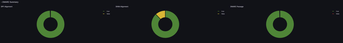 DMARCレポートを解析・可視化する parsedmarc を試してみた