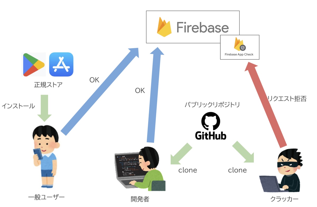 【Flutter】App Check を導入して Firebase を守ろう！（2025年7月更新）