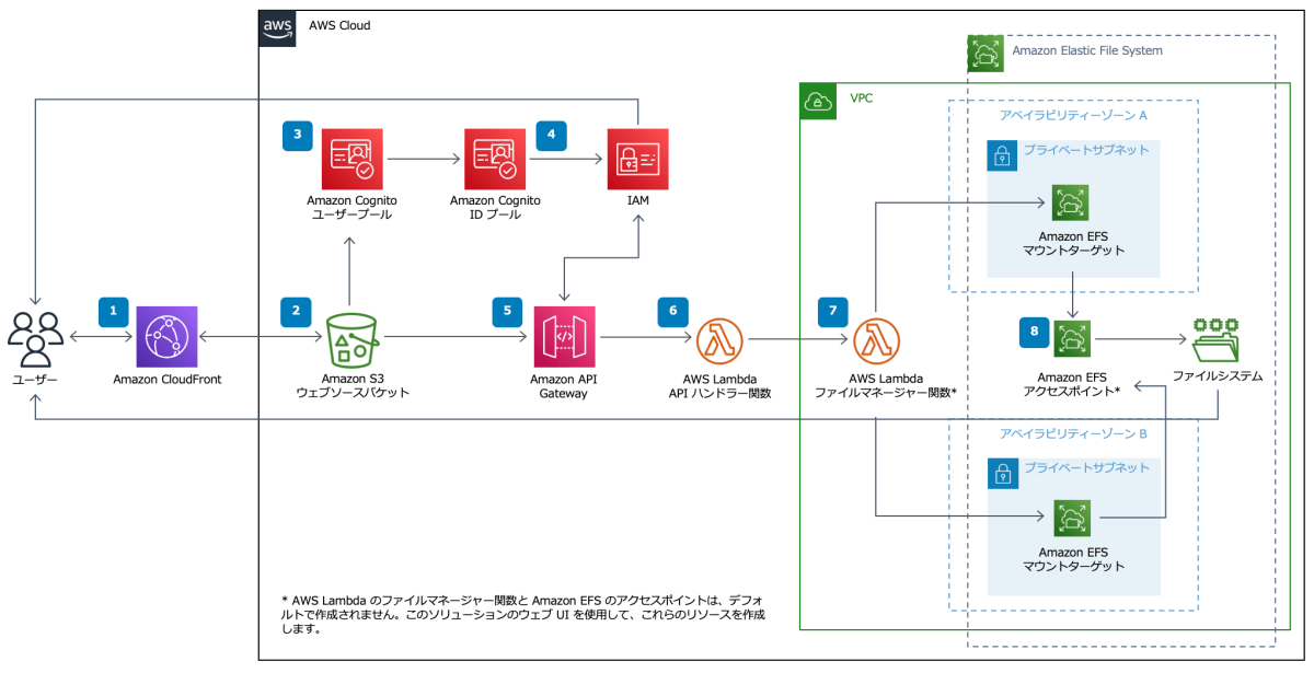 EFSのファイル管理をGUIで管理するAWSソリューションを使ってみた