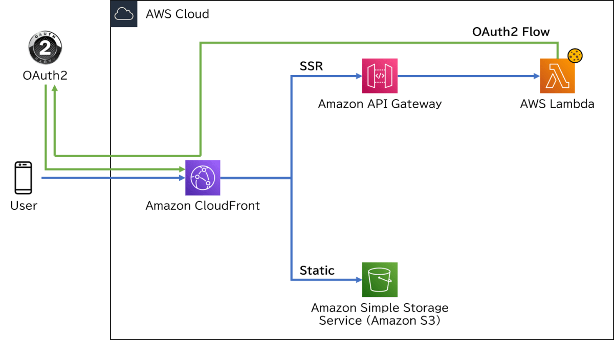 SvelteKit の SSR を AWS 環境でサーバーレスに動かす