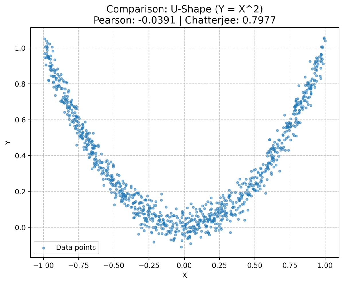Chatterjee順位相関係数(ξn)の理論と実装：非線形な関係を捉える新指標