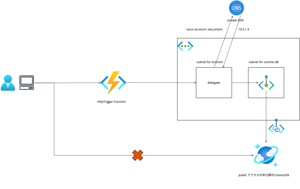 Private Endpointを使用してAzureFunctionからCosmosDBへセキュアに接続する