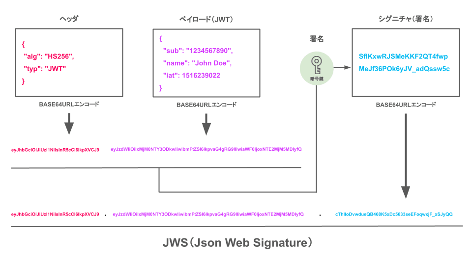 RailsでJWT認証を実装する