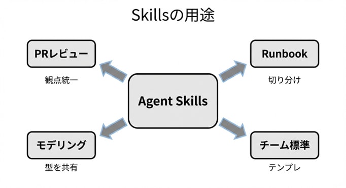 Google Antigravity（第2回）:Agent Skills 用途・セットアップ・自作スキルの作り方