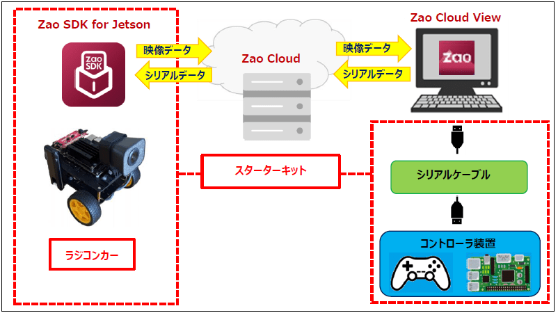 Zao SDKスターターキット