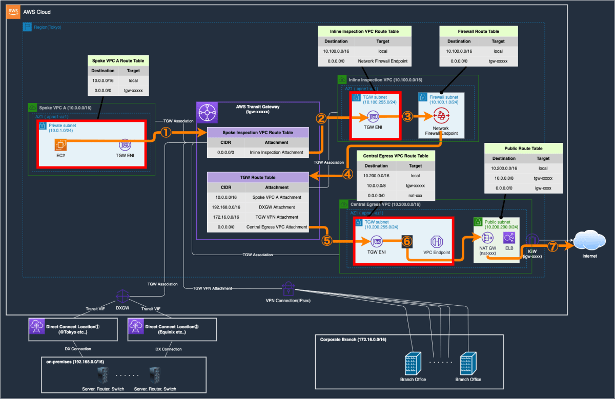 [図解]TGWアタッチメント専用サブネットの必要性