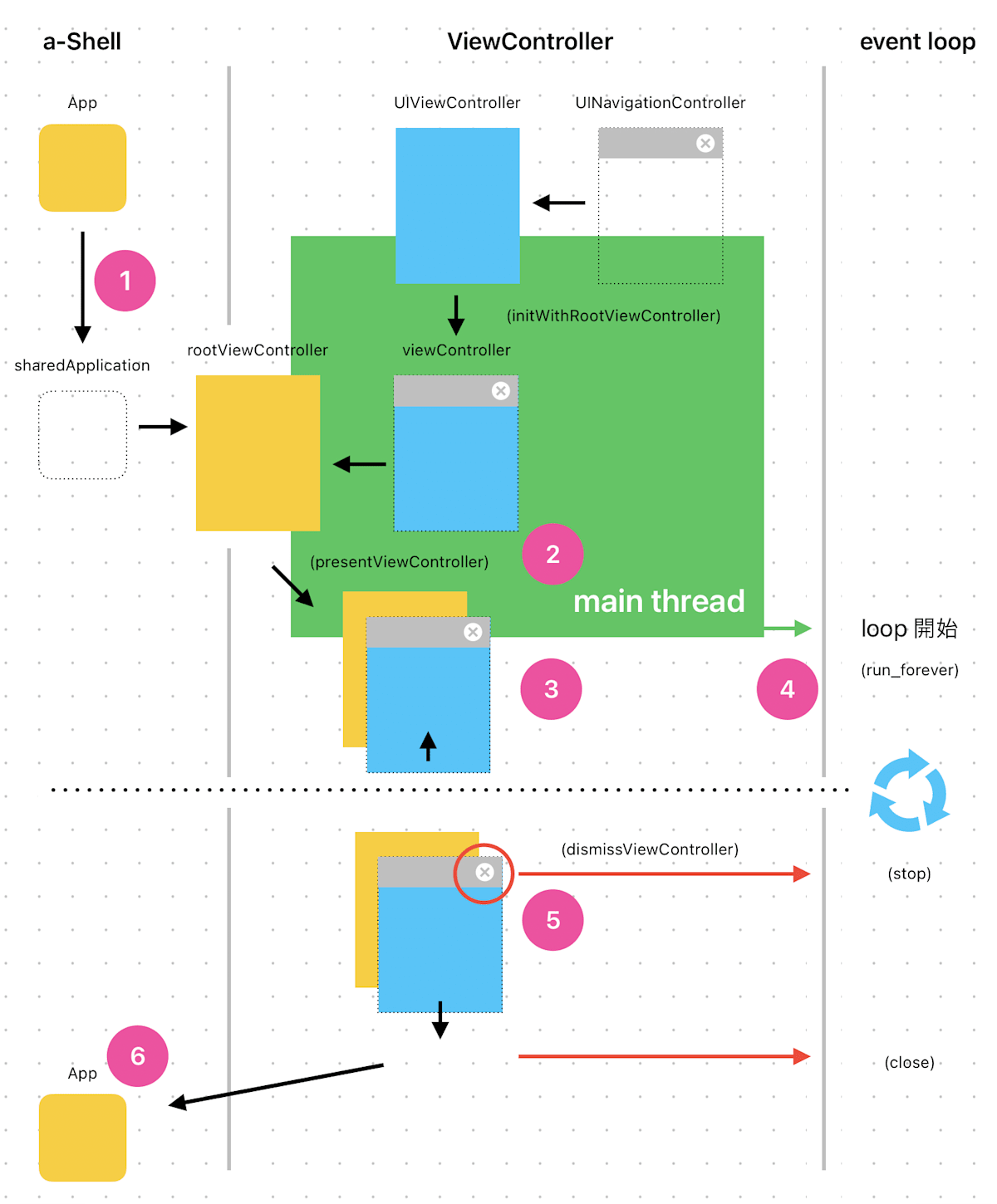 【導入編】#1: a-Shell(mini) アプリでアプリをつくる【Rubicon-ObjC】