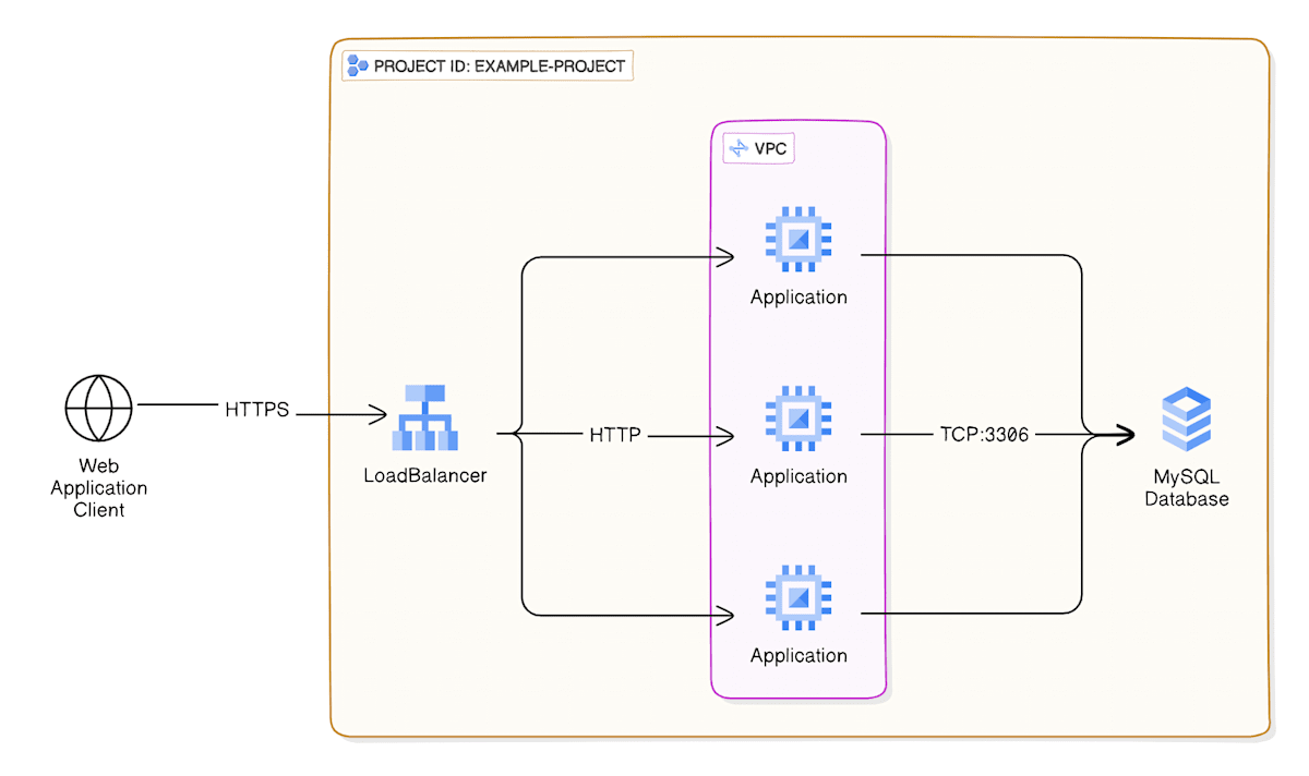 Eraser の Diagram as Code を使って Google Cloud のアーキテクチャ図を書いてみよう