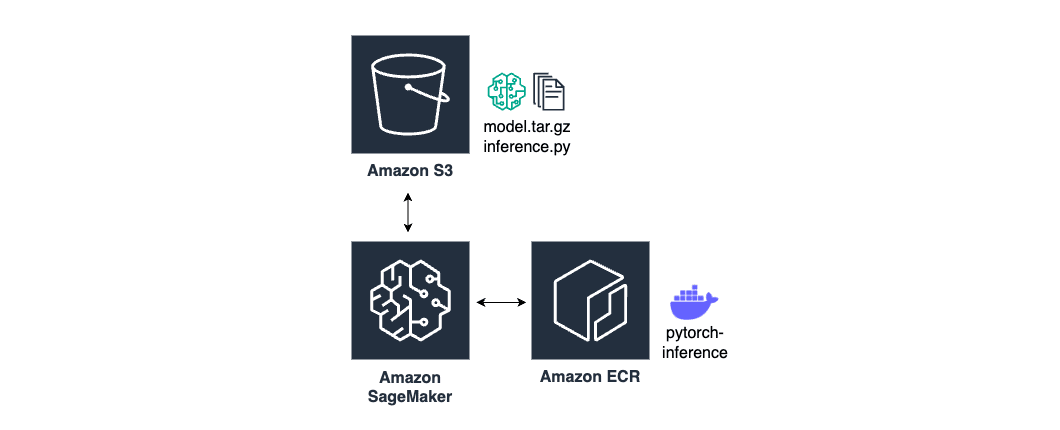Faster WhisperとAWS SageMakerを活用してGPUでの高速文字起こしエンドポイントを構築する