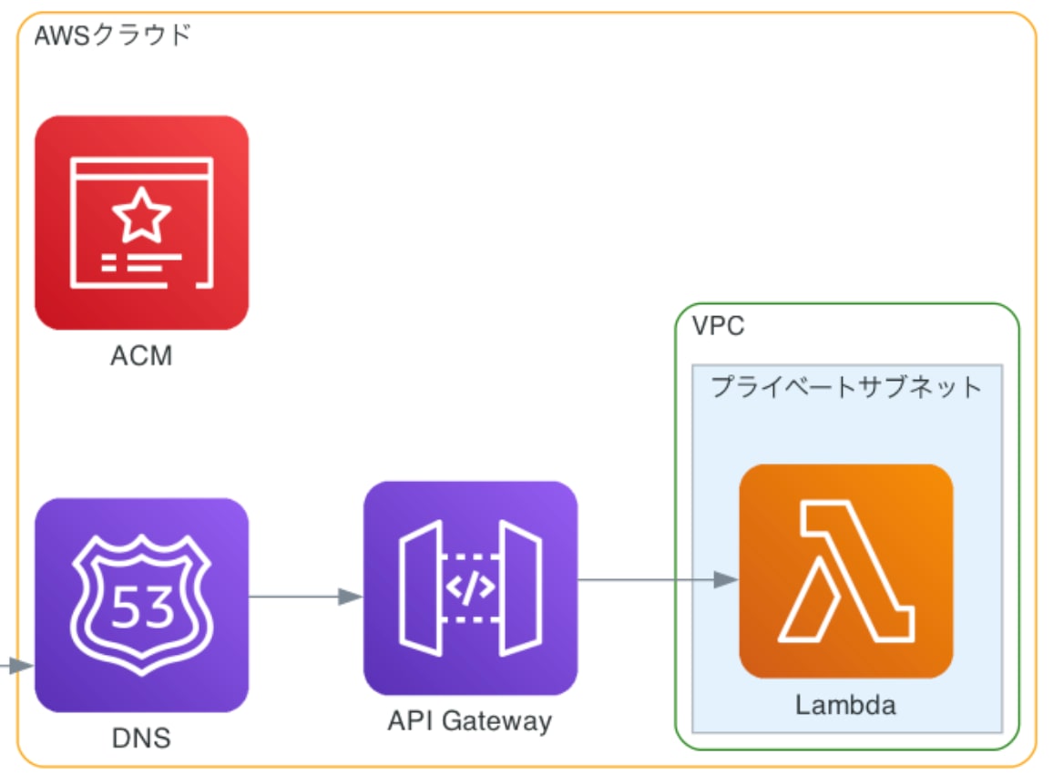 ローカルPCでもAWSの動作確認ができる! CDK × Lambda × LocalStack × FastAPI構成を構築する