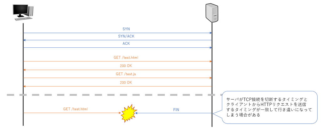 HTTP Keep-Aliveの挙動をtcpdumpで見てみた