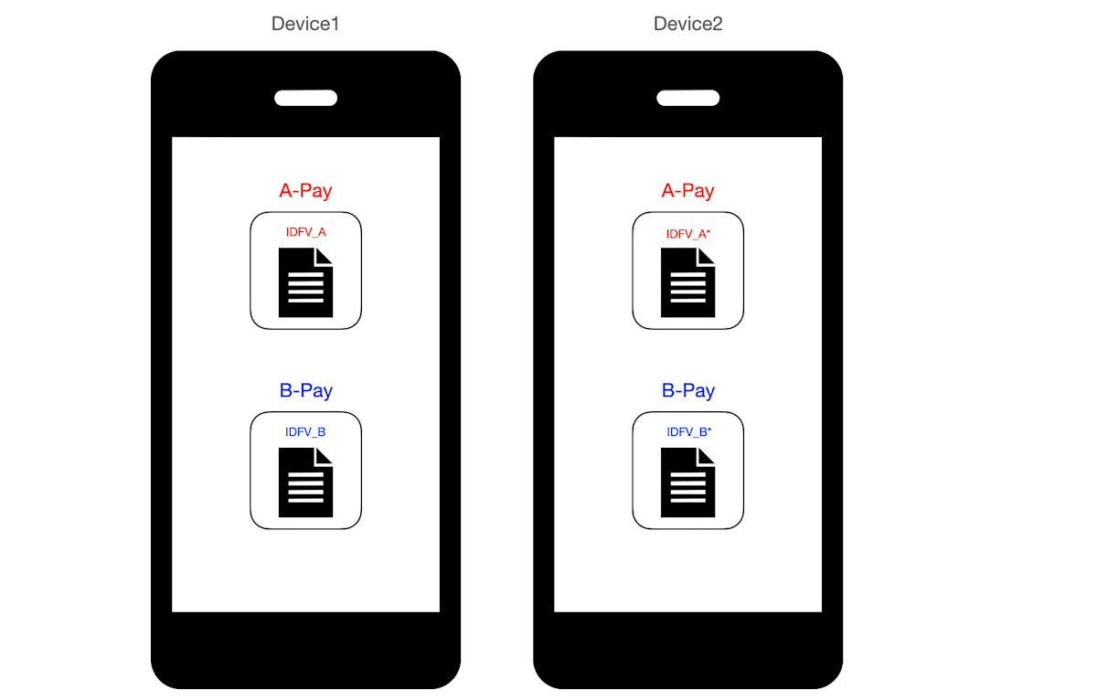 [iOS] Buildの種類によるIDFVの挙動の違い