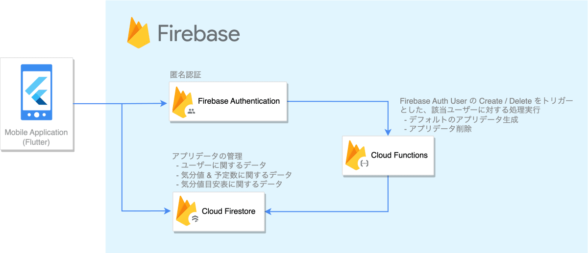 Flutter × Firebase におけるモダンなアプリケーションアーキテクチャへの挑戦