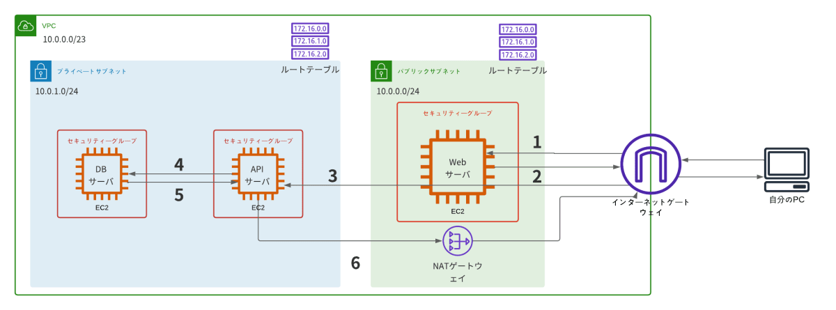 【AWS】VPCで3層アーキテクチャのWebシステム作ってみる(React＋Express＋Nginx使用)
