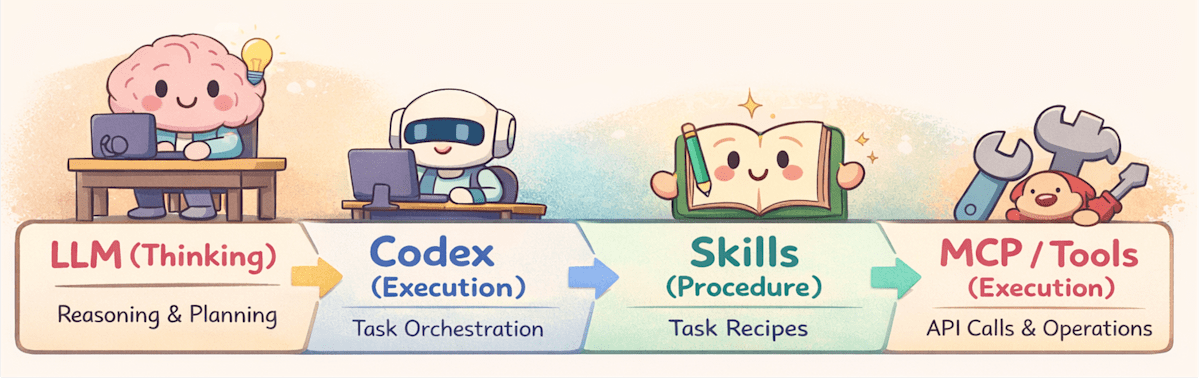 【超初心者向け】Codex × Skills 入門（概念編）