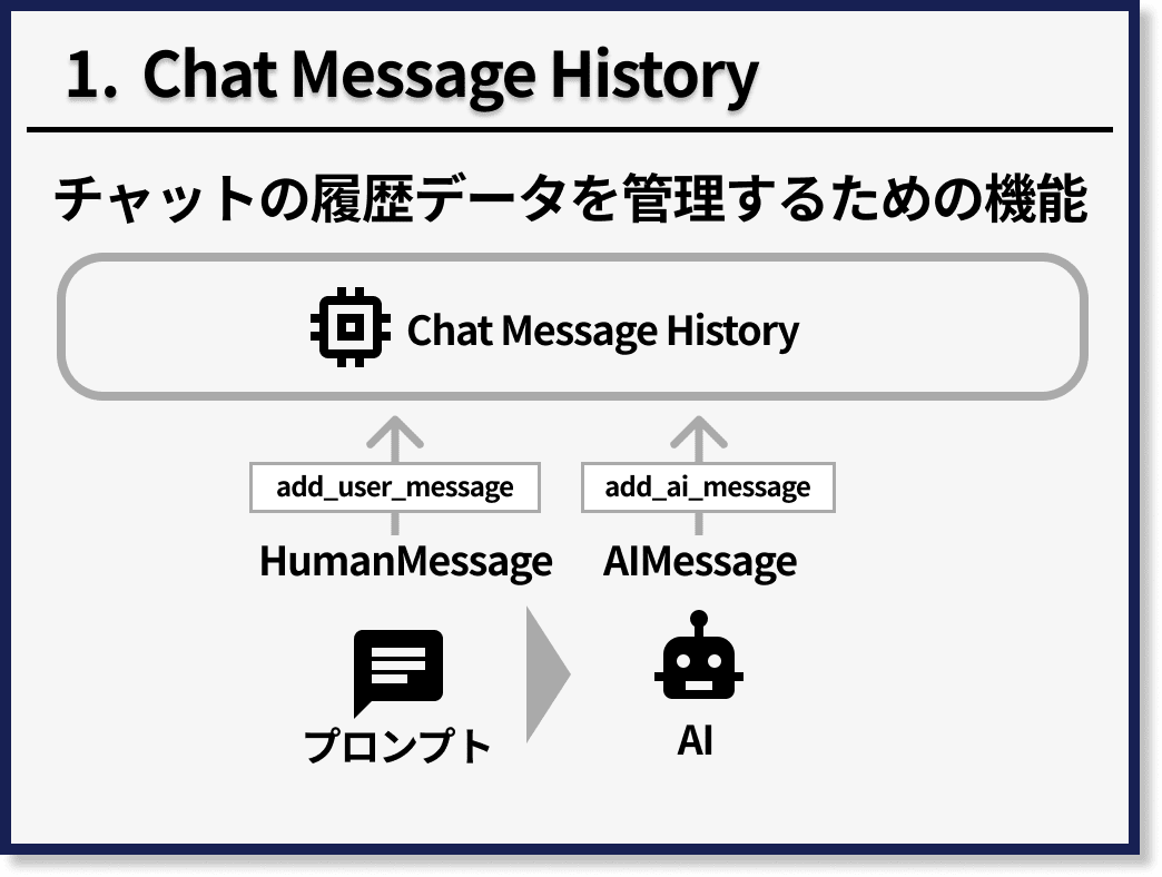 LangChain Memoryとは?【Chat Message History・Conversation Buffer Memory】 LangChain Memoryとは?【Chat Message History・Conversation Buffer Memory】
