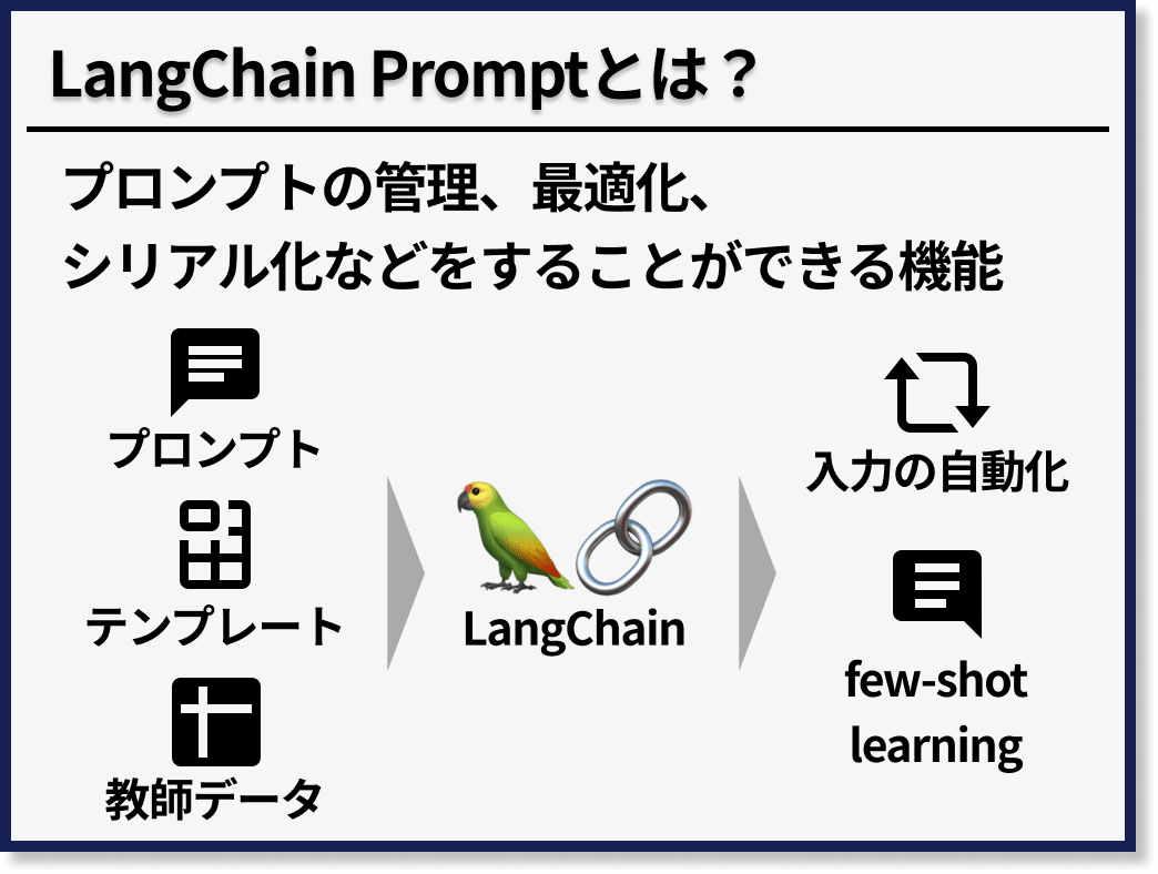 LangChain Promptとは?【Templates・Example Selectors・Output Parsers】 LangChain Promptとは?【Templates・Example Selectors・Output Parsers】