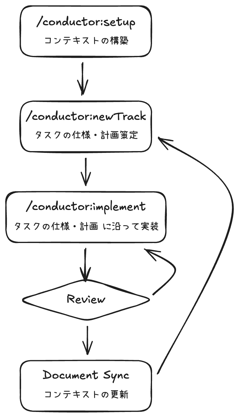 Gemini CLI Conductor で始めるコンテキスト駆動開発（CDD）入門