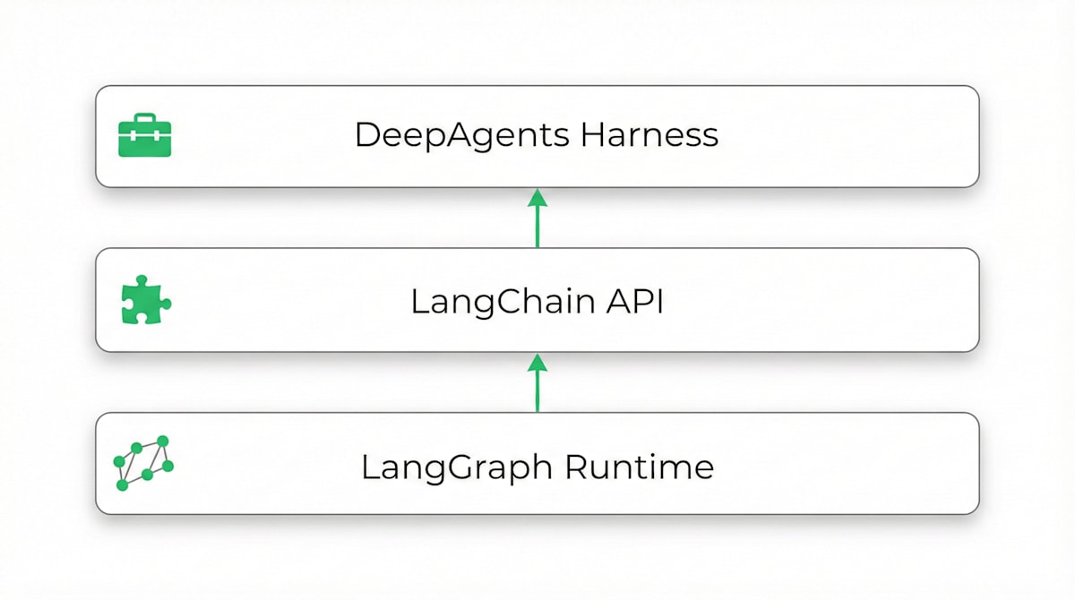 LangChain/LangGraph v1.0 概要：API再編で“もうこれで良い”と言える理由