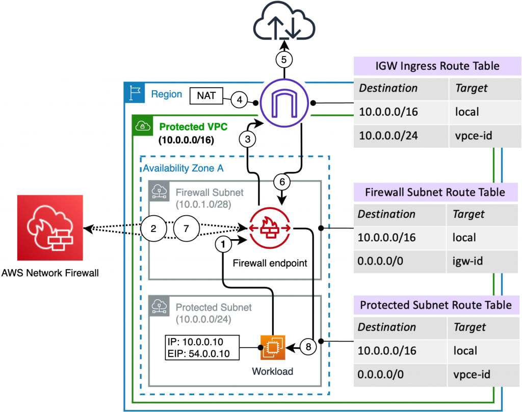 AWS Network Firewallが意図しない挙動となる場合がある