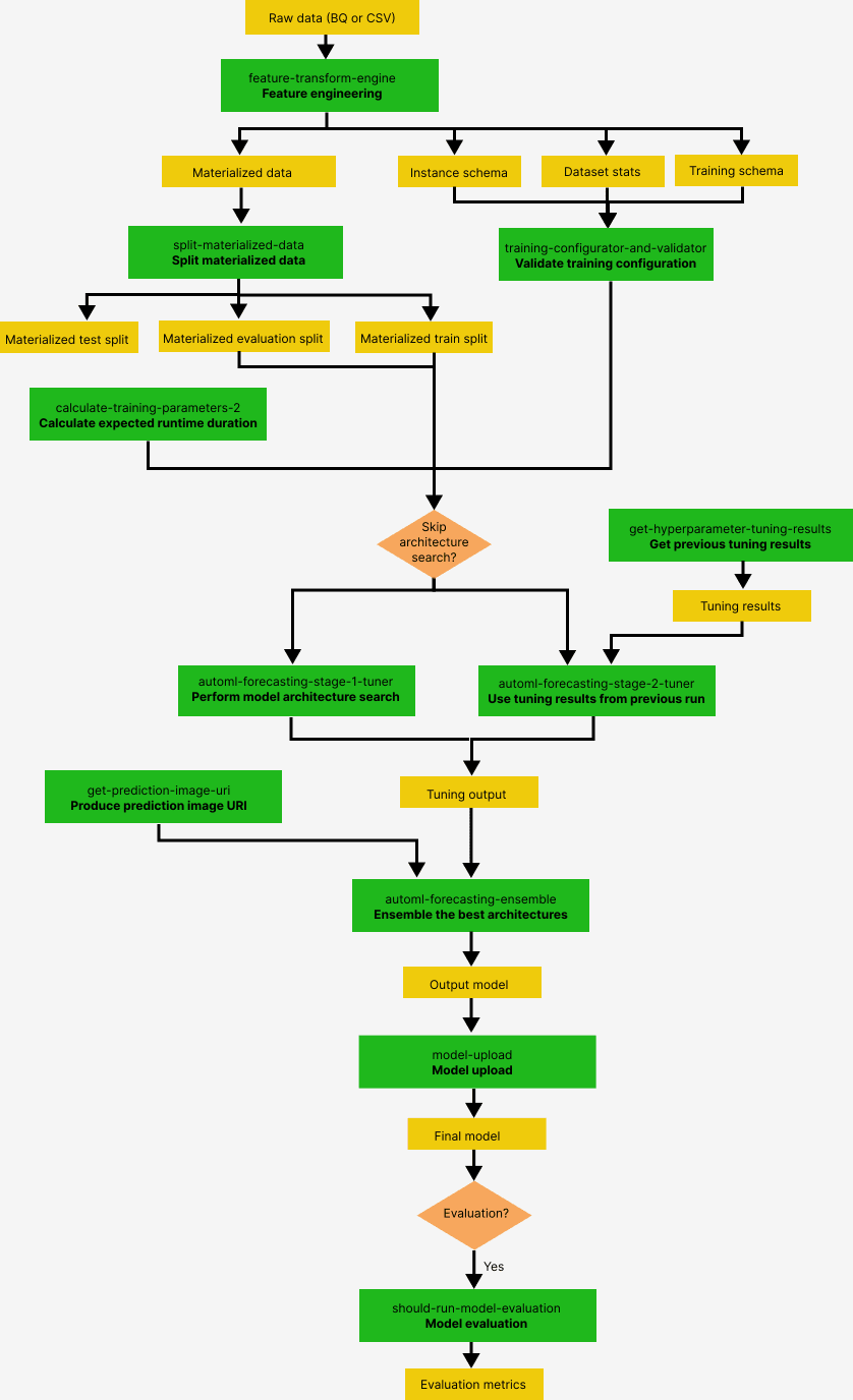 Vertex AI Pipelines のTabular Workflow for Forecasting