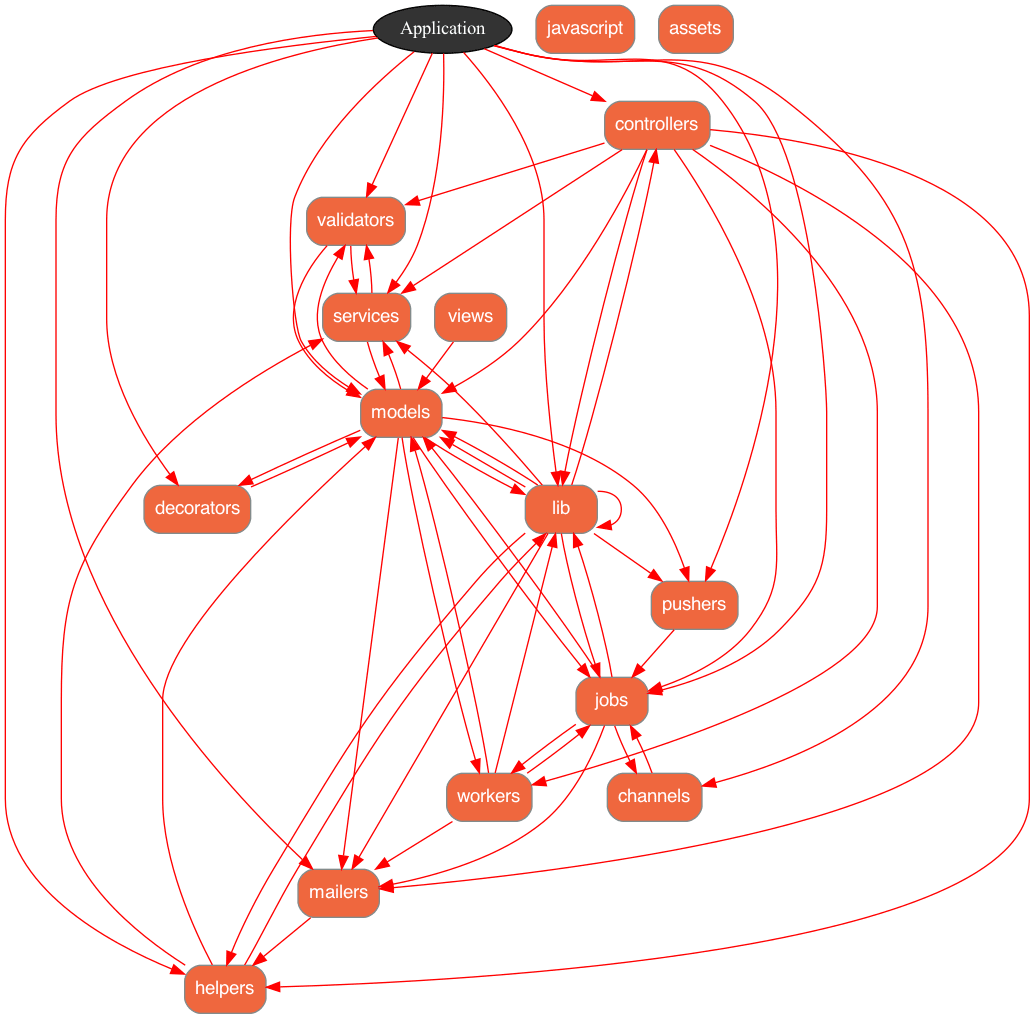 packwerk + graphwerkでRailsアプリの依存グラフを眺めて見よう