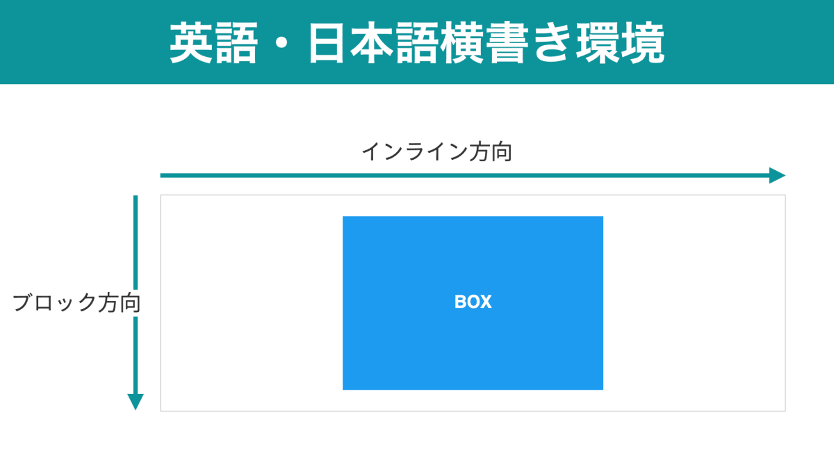 margin-inline:autoを使おう。margin-left:autoとmargin-right:autoを書くのが面倒なあなたへ margin-inline:autoを使おう。margin-left:autoとmargin-right:autoを書くのが面倒なあなたへ