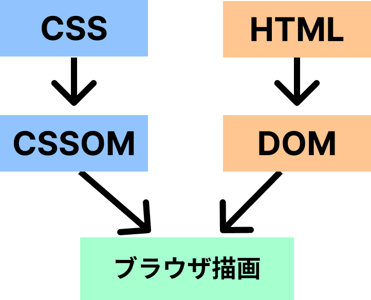コンポーネントテストにも使う！「AOM」「アクセシビリティツリー」「WAI-ARIA」とは？