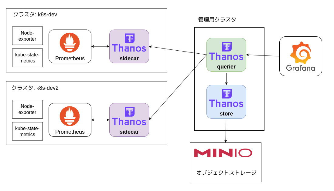 Prometheus, Thanos による k8s クラスタ Metrics