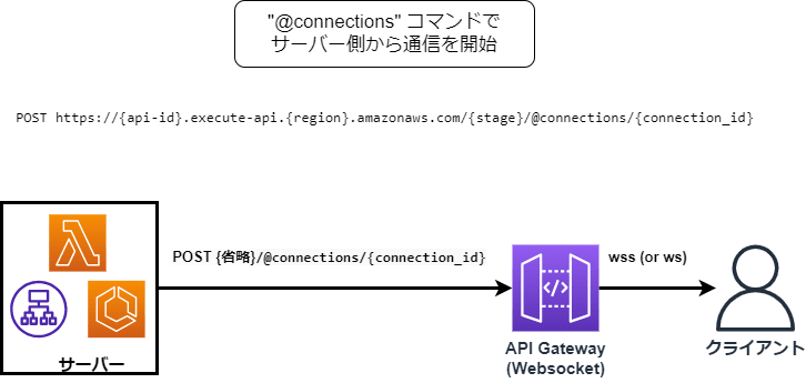 Api Gateway で Websocket 開発(仕組み編)