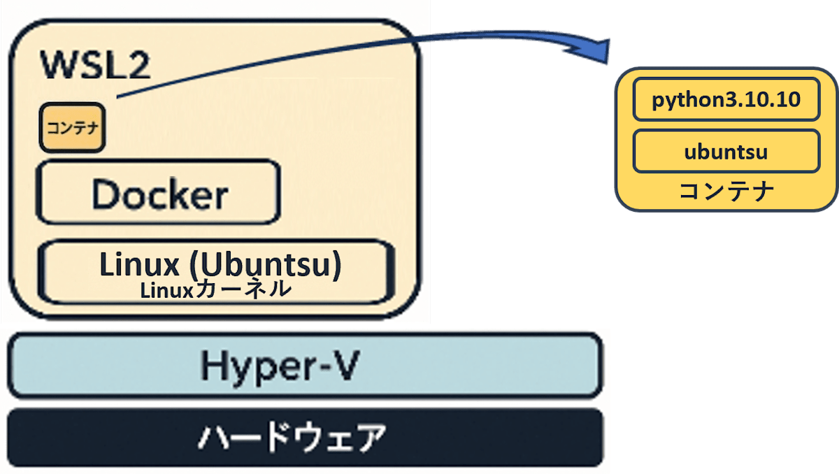 【図解】Windows11でWSL2＋Docker+CursorによるPython開発環境を構築する手順