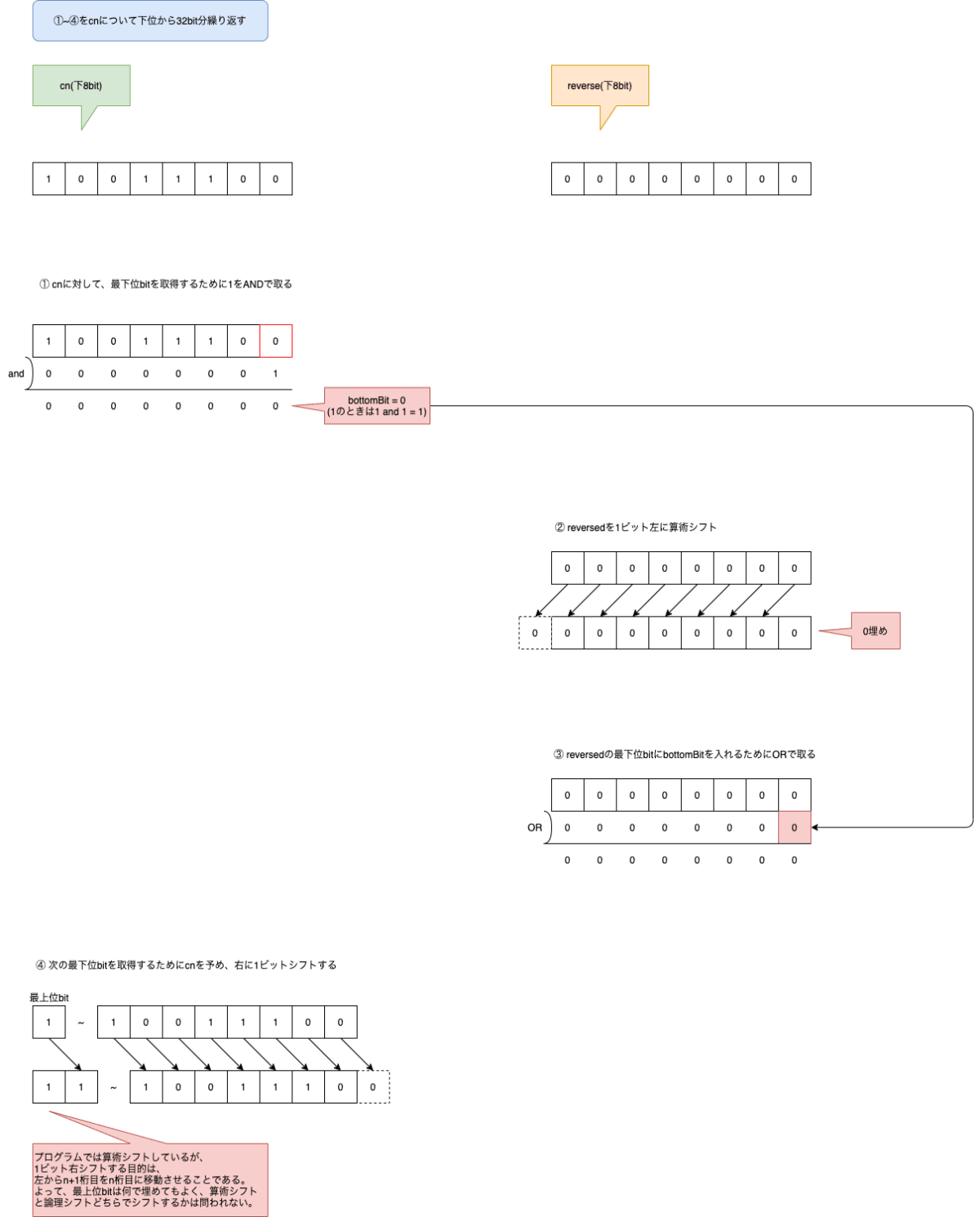 Leetcode 190 Reverse Bits